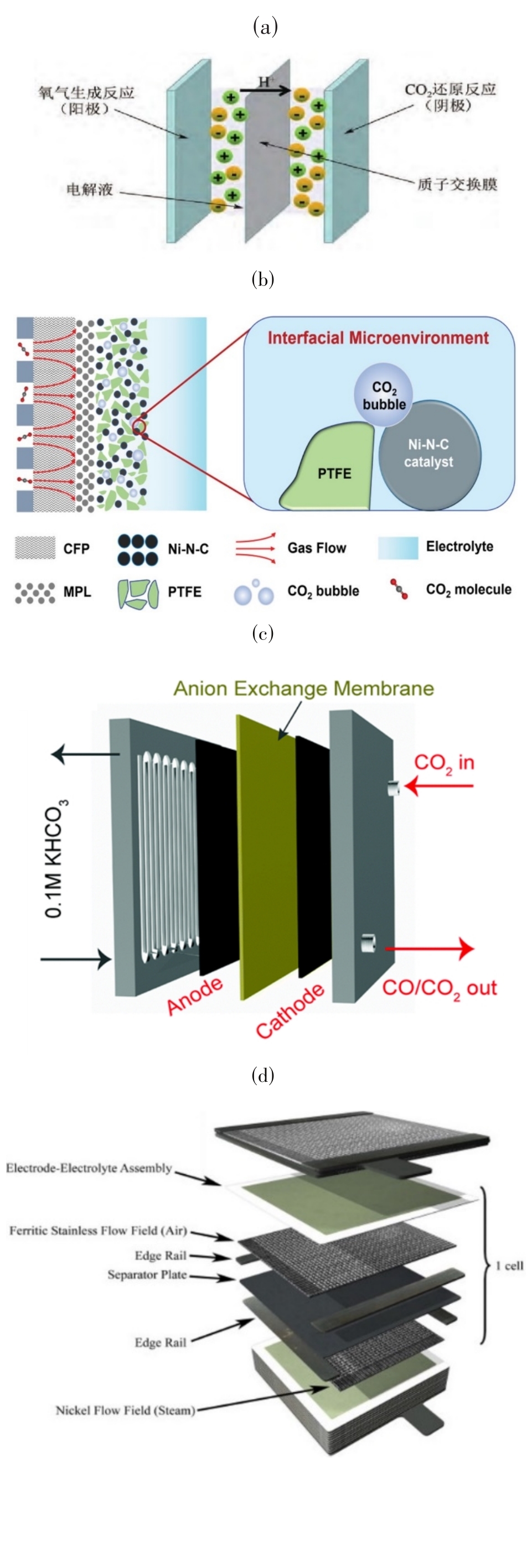 CO 2 电催化还原制合成气研究进展及趋势