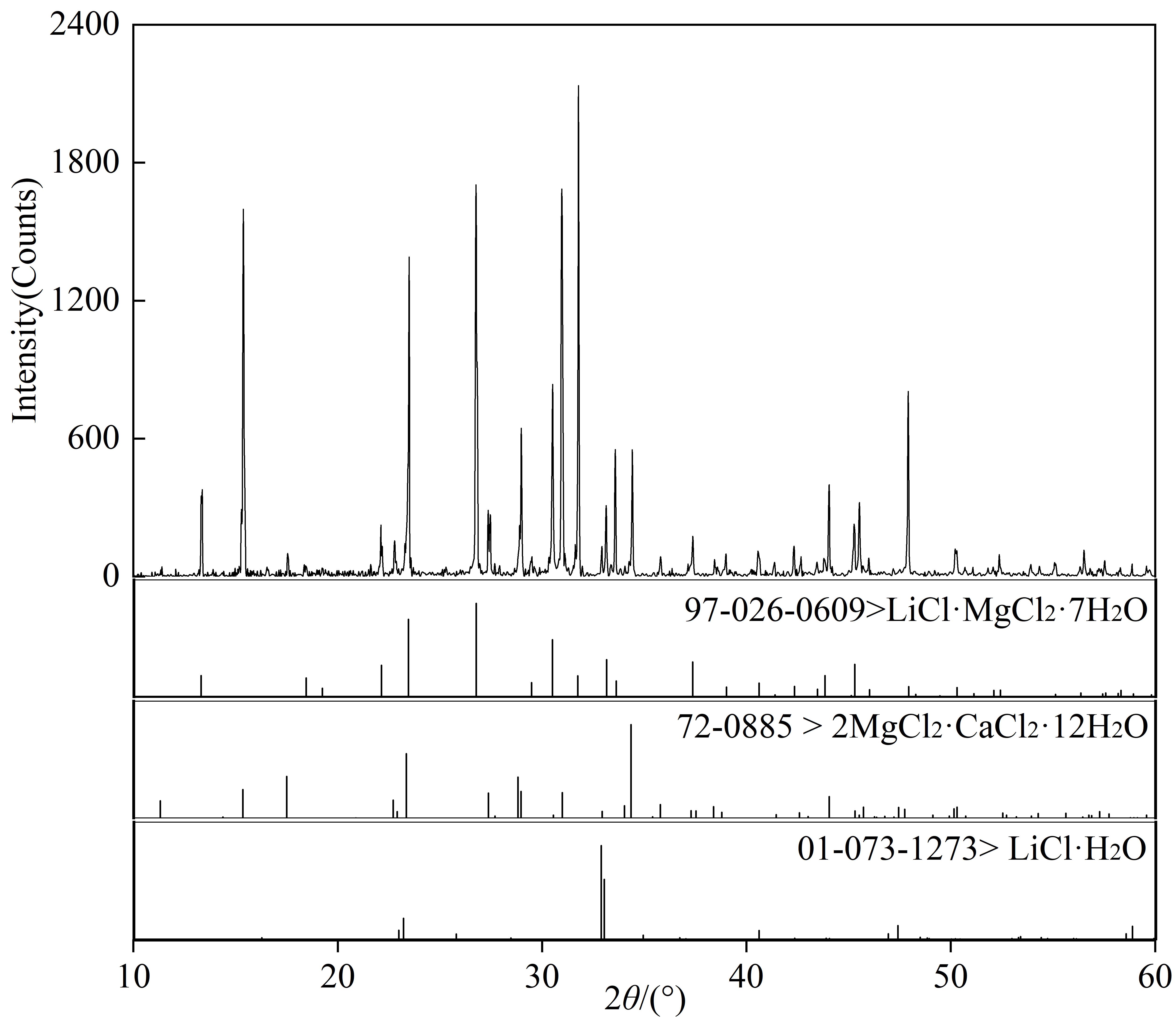 四元体系LiCl+MgCl 2 +CaCl 2 +H 2 O 323.2 K相平衡研究及计算