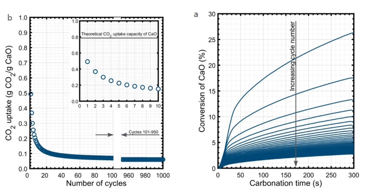 中高温钙基材料热化学储热的研究进展与展望