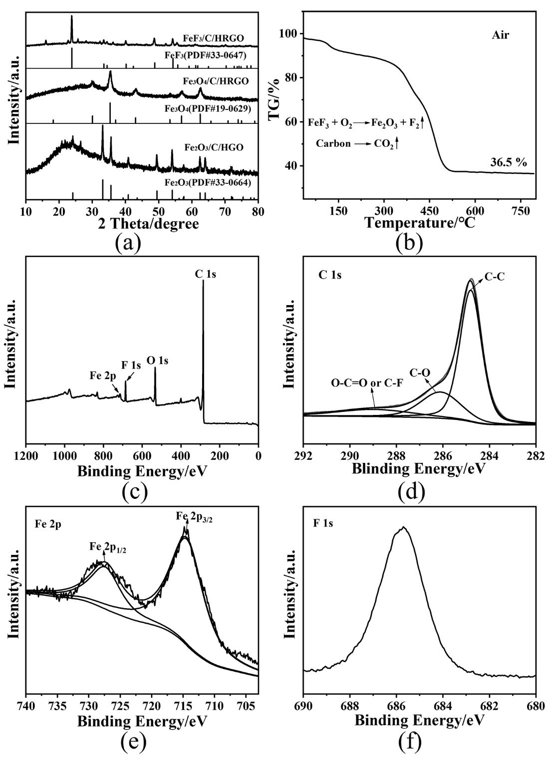 垂直多孔碳包覆的FeF 3 正极的构筑及储锂性能研究