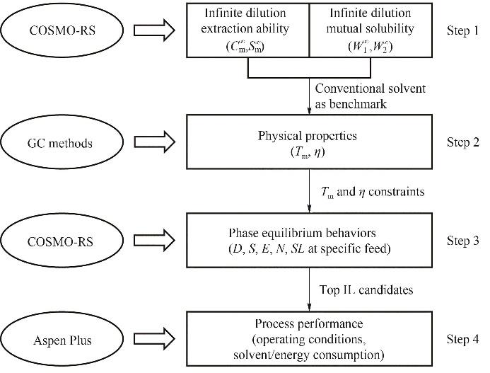 COSMO-RS模型在离子液体/低共熔溶剂筛选中的应用研究进展
