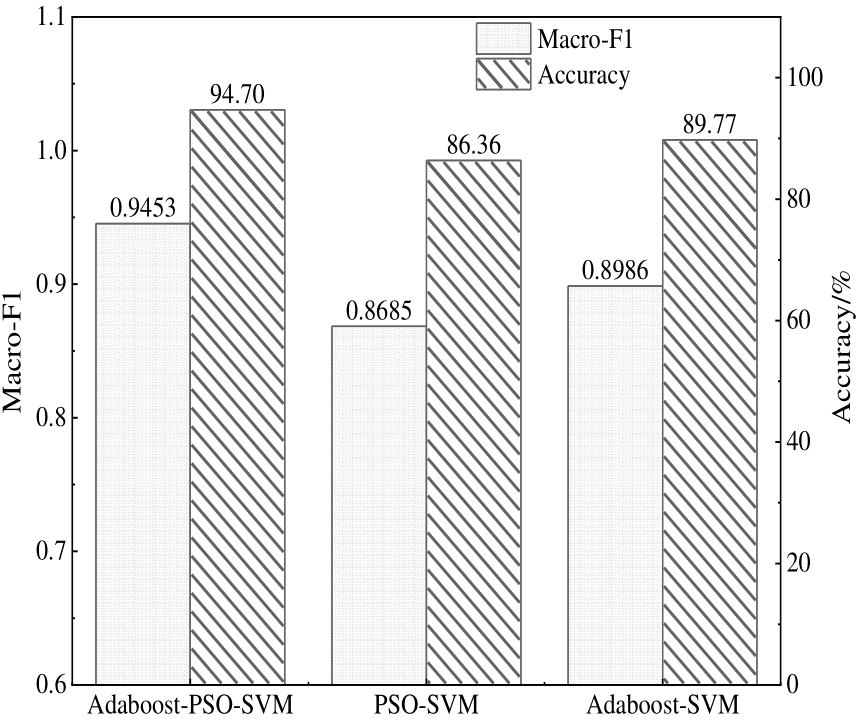 基于Adaboost-PSO-SVM的铝电解槽健康状态诊断方法研究