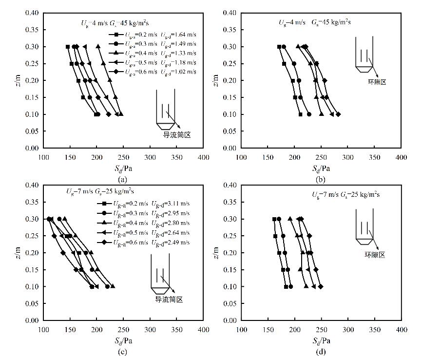 Geldart C类脱硫灰颗粒在环流耦合提升管内稳定流动特性