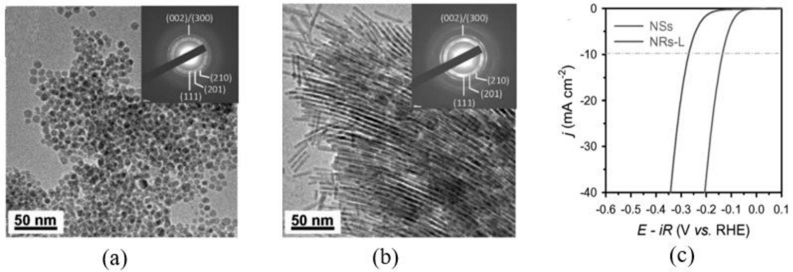 镍基磷化物的合成及其在电解水制氢中的应用