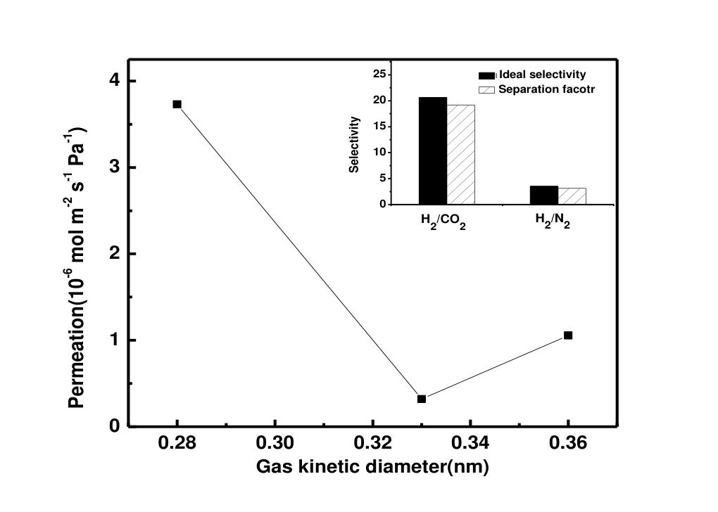 Ni-MOF-74 金属有机框架膜的结构调变及气体分离性能研究